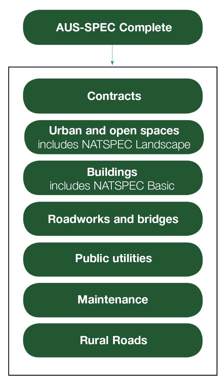 AUS-SPEC Public utilities